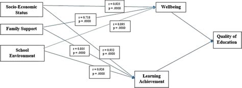 Correlation Between Dependent And Independent Variables Download