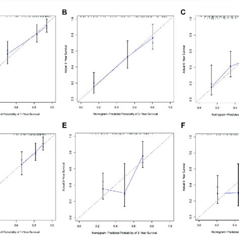A C Nomogram Calibration Plots To Predict 1 3 And 5 Year Overall