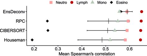 Comparison Of Three Single Deconvolution Methods And Ensdeconv On Fhs