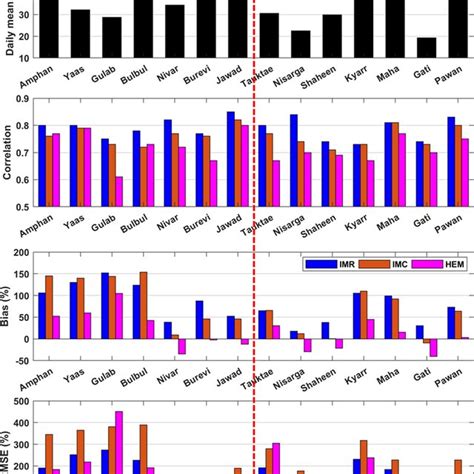 Daily Mean Rainfall From The Imd Nmsg Dataset And Correlation