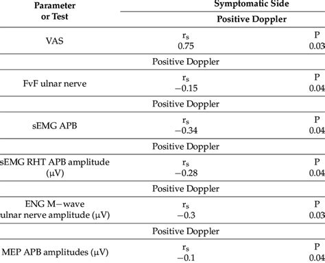 Spearmans Rank Correlation R S Of The Test Results Obtained In