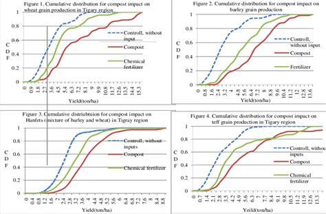 Stochastic Dominance Analysis Of The Impact Of Compost On Crop