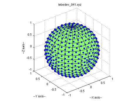 sphere lebedev rule display test