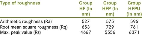 Roughness Values Of All Groups At 50 µm Where Ra Is Mean Arithmetic