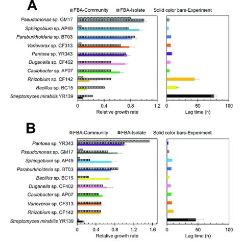Comparison Of Experimentally Determined Growth Parameters With Fba