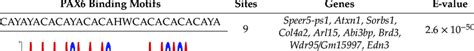 Pax6 Dna Binding Motifs Recognized Within The Pax6 Binding Regions By