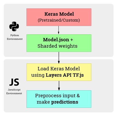 classifying images using keras mobilenet and tensorflow js