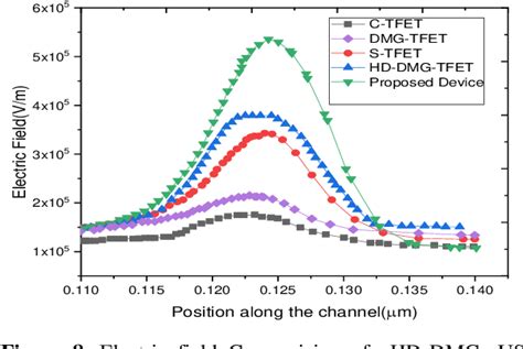 Figure 8 From Design And Analysis Of Hetero Dielectric Dual Material