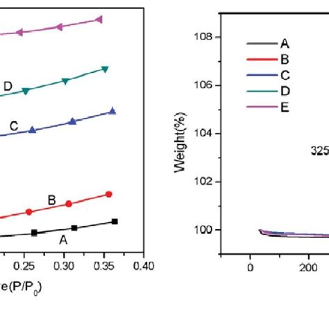 A Nitrogen Adsorption Isotherm Of Sio 2 Pb Powders A Pb B 0 237