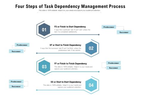 Four Steps Of Task Dependency Management Process Ppt Powerpoint
