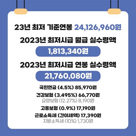 2023년 최저임금 시급 연봉 실수령액 확인 가슴아파도