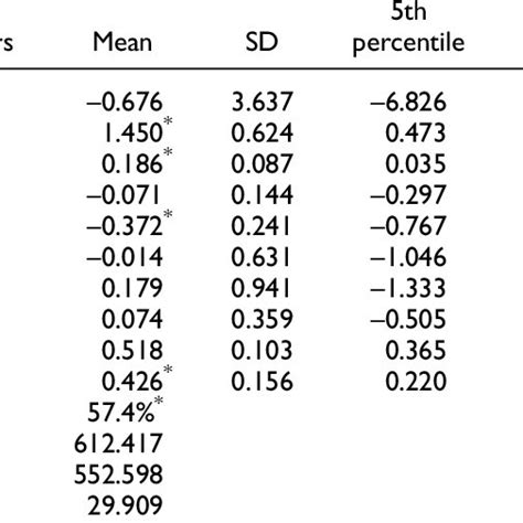 Parameter Estimates Standard Deviations And 90 Credible Intervals