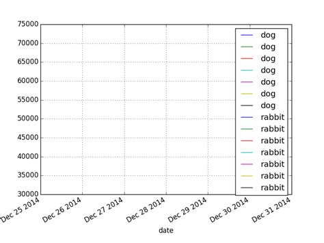 python how to plot values for multiple factors from one