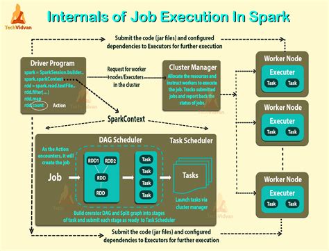 spark architecture and internal working techvidvan