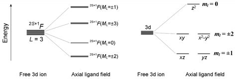 Inorganics Free Full Text Reaching The Maximal Unquenched Orbital