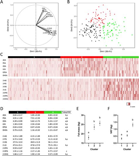 Hierarchical Clustering Based On Principal Component Analysis Pca Of