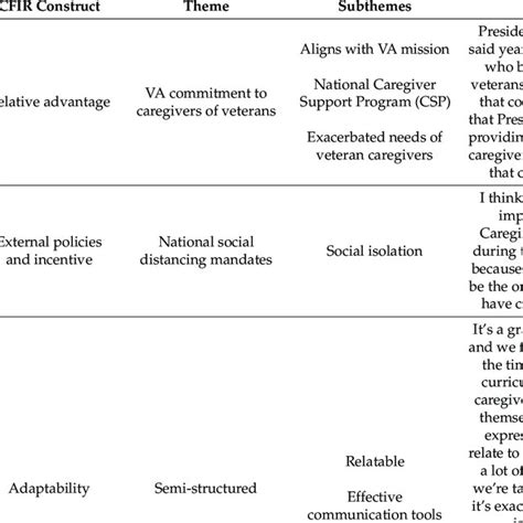 Qualitative Facilitator Themes Within Cfir Domains And Download