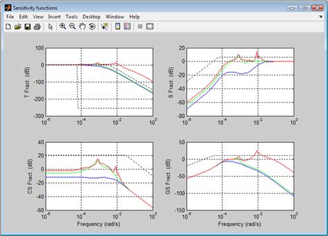 defined constraints and initial perturbed sensitivity functions