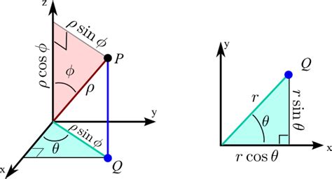 image spherical coordinates to cartesian coordinates math insight