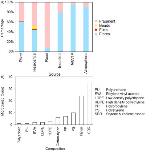 A Type Of All N 5172 Detected Microplastics And B Composition Of