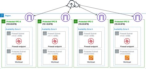 deployment models for aws network firewall networking and content delivery