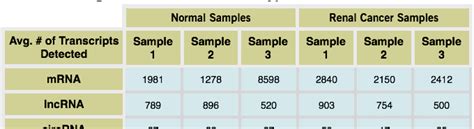 Rna Type Table Cofactor Genomics