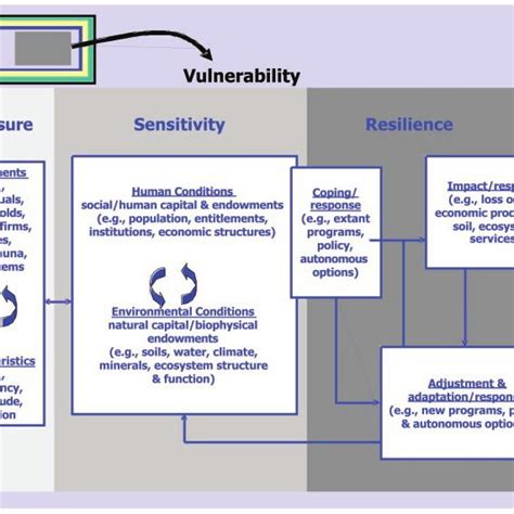 Pdf A Framework For Vulnerability Analysis In Sustainability Science