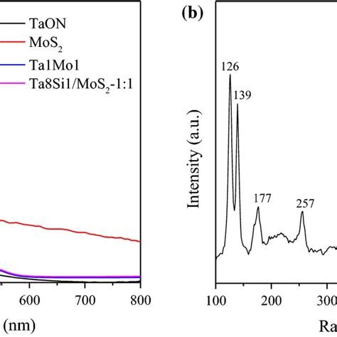 High Resolution Xps Spectra Of I3d 5 2 Ti2p And O1s Of Iodine Doped