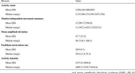 Table 1 From Comparison Of Accelerometry Based Measures Of Physical