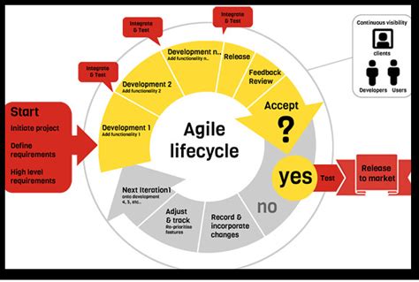 Agile Model Content What Is Agile Model How It Works And A… Flickr