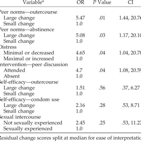 multiple logistic regression for successful out come in safer sex
