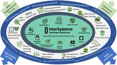 intersystems developer community diagram intersystems developer community