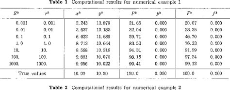 Table 1 From A New Solution Method Via The Exterior Penalty Approach