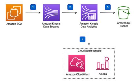 option 2 deploy the aws cloudformation template using amazon ec2 kpl