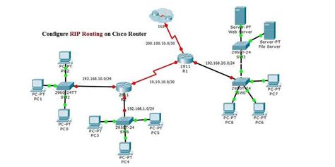 how to configure routing information protocol rip on cisco router