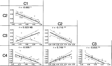 Model Ii Linear Regressions Reduced Major Axis And Pearson