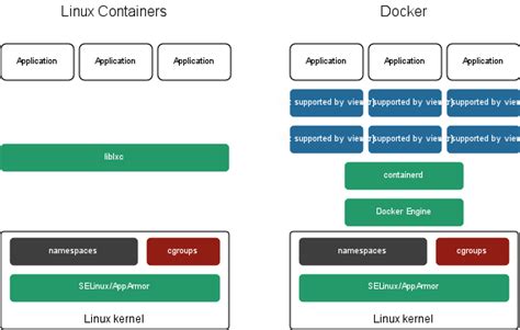 introduction to containerization with docker