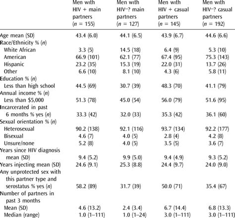 Baseline Demographic Characteristics And Sexual Behaviors Of