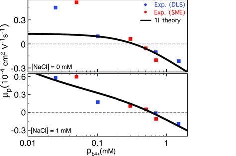 Color Online Electrophoretic Dna Mobility µ P V Dr E Against Spm