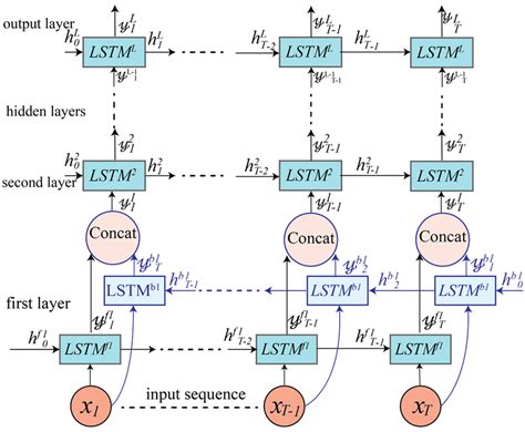 Cascaded Unidirectional And Bidirectional Lstm Based Drnn Model The