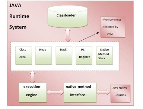 internal architecture of jvm java virtual machine