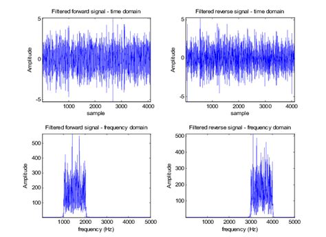 time domain and frequency domain representations of filtered signals