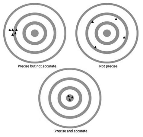accuracy relative accuracy absolute accuracy and precision