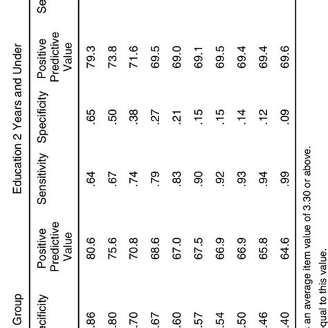 Sensitivity And Specificity Values At Various Mmse Score Levels In