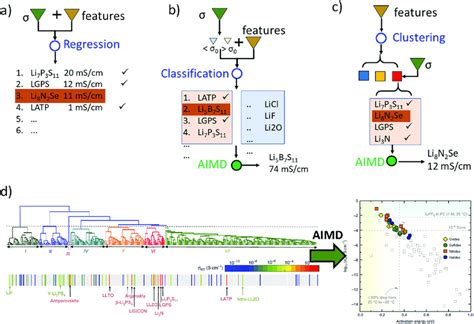 Machine Learning Guided Discovery Of Novel Superionic Conductors A