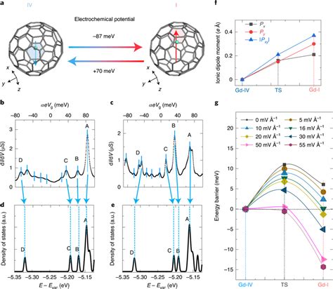 Density Functional Theory Calculations Revealing The Sme Physics A The