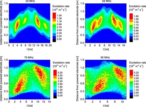 Spatio Temporal Plots Of The Electron Impact Excitation Rate Within One