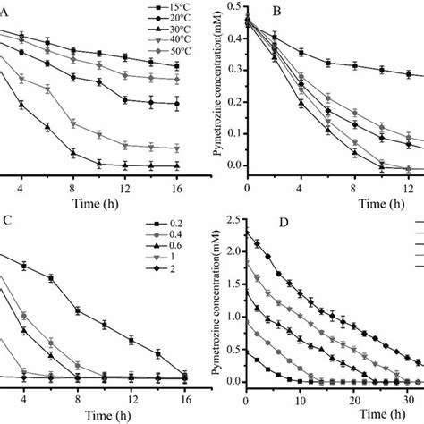 Effects Of A Temperature B Ph C Inoculum Size And D Initial