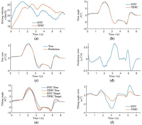 Machines Free Full Text Yaw Rate Prediction And Tilting Feedforward