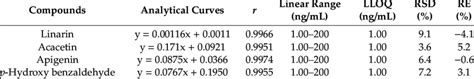 Analytical Curves Correlation Coefficient R Linear Range And Lower